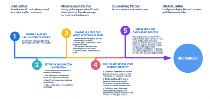 Partnerships with MicroAI™ and leverage our next-generation technology